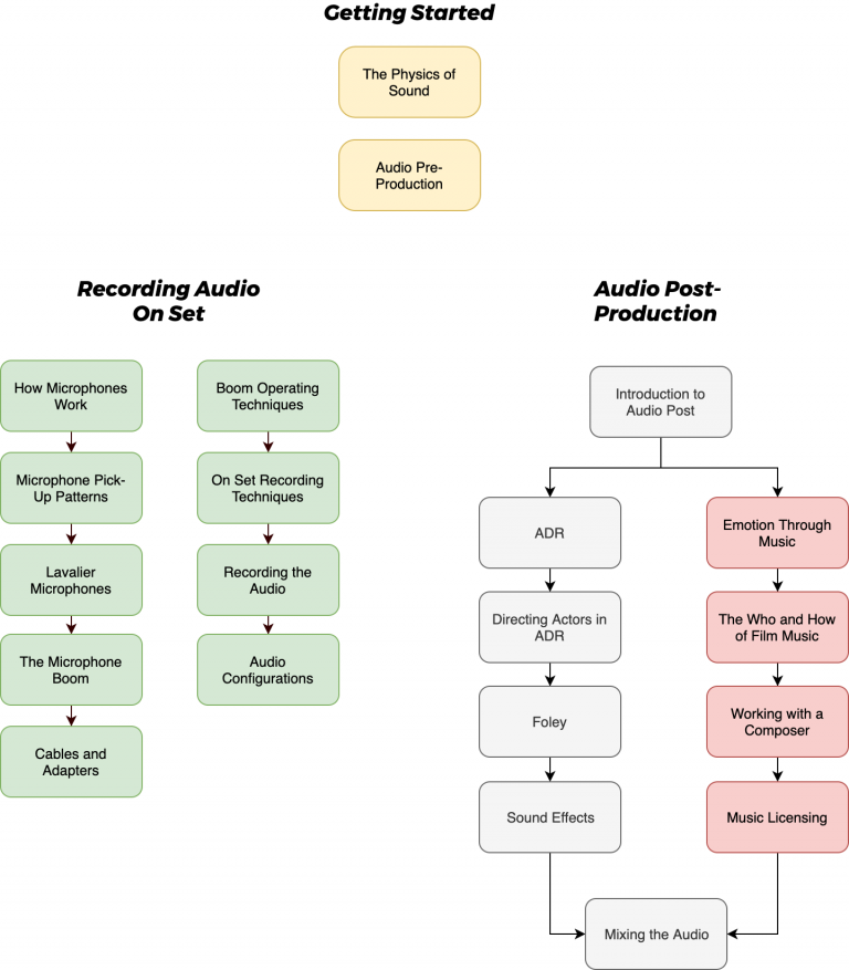 Audio Curriculum - Filmskills Academic