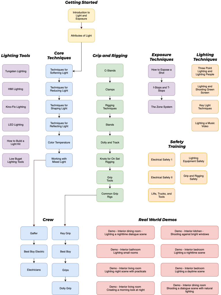 Lighting Curriculum - Filmskills Academic