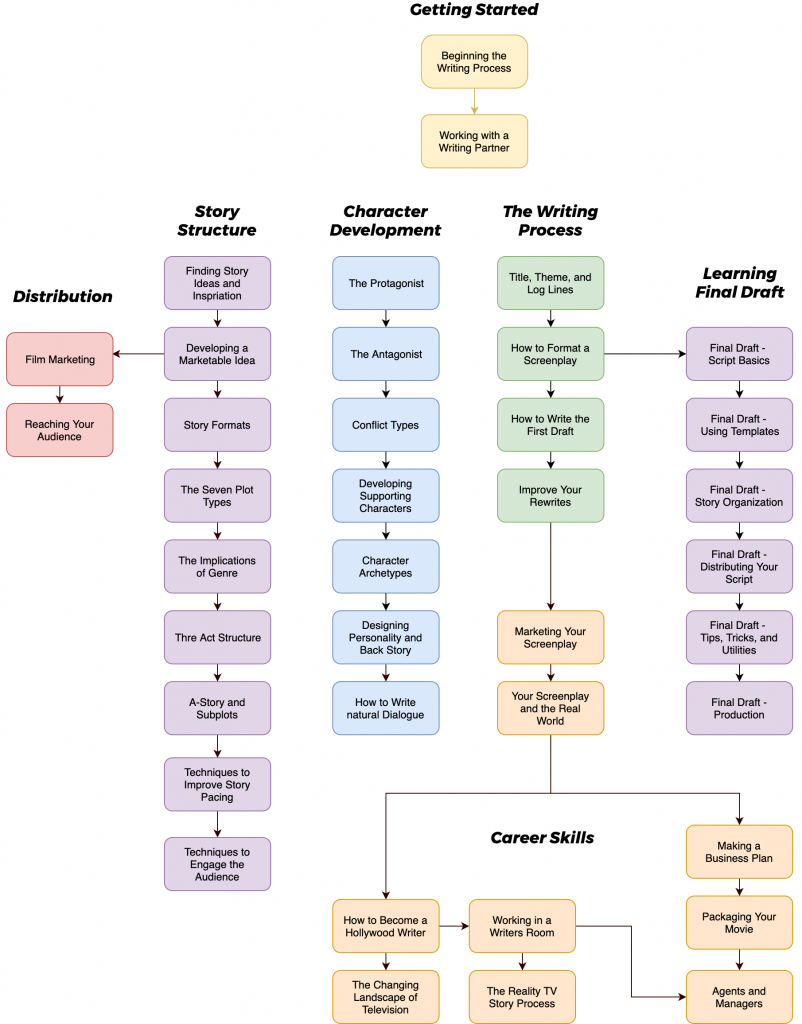Screenwriting Curriculum - Filmskills Academic