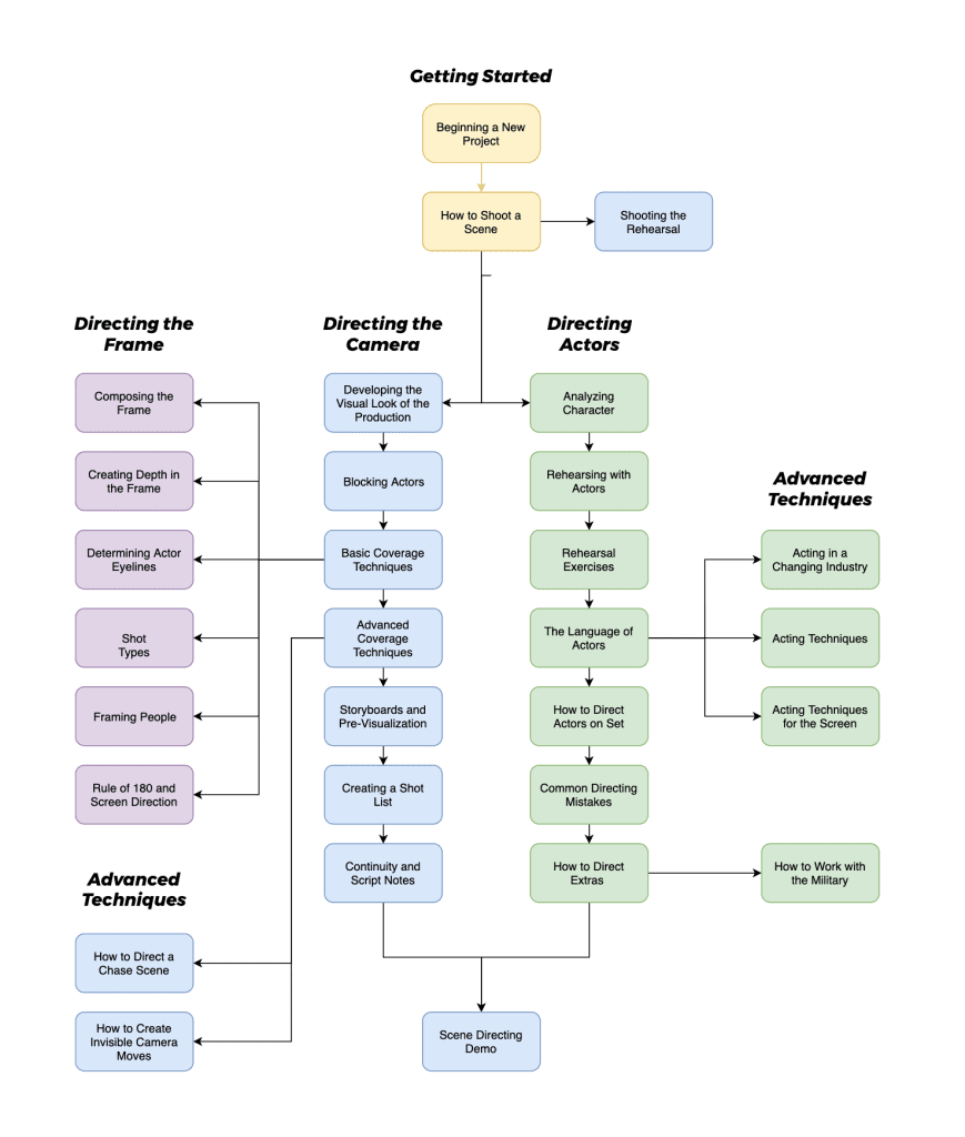 Directing Curriculum - Filmskills Academic