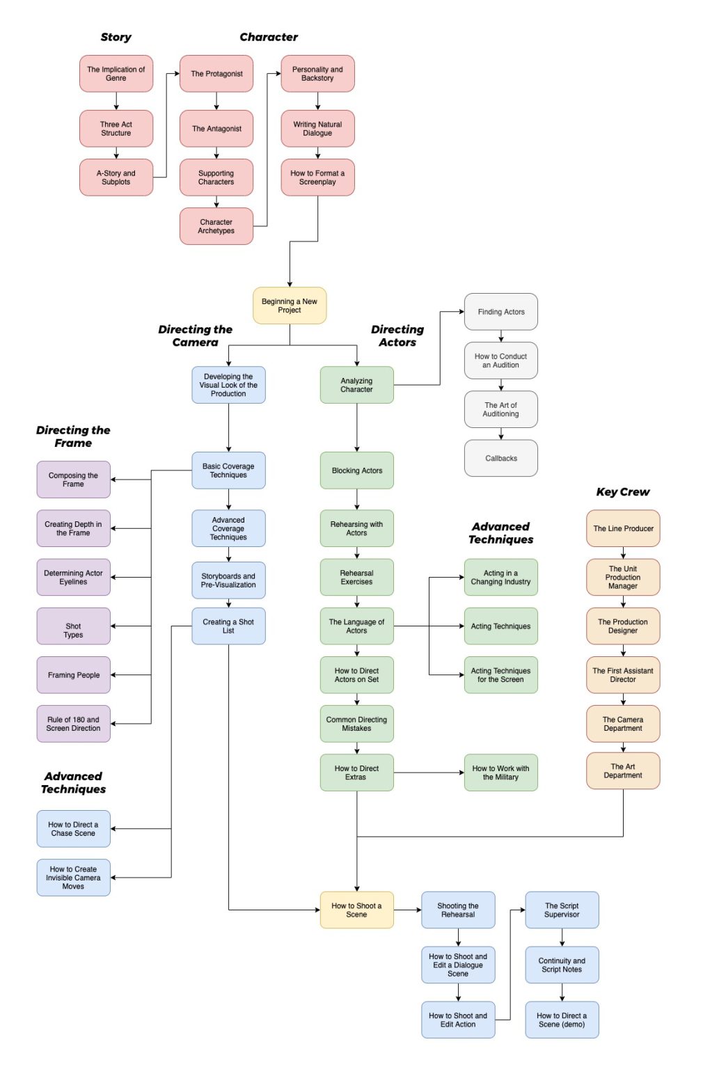 Directing Curriculum - Filmskills Academic